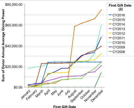 Crawl Charts (Cumulative Year on Year Graphs) – mightyForce